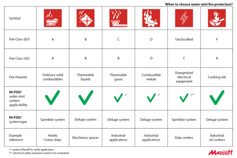 When should you choose a high-pressure water mist firefighting system ...
