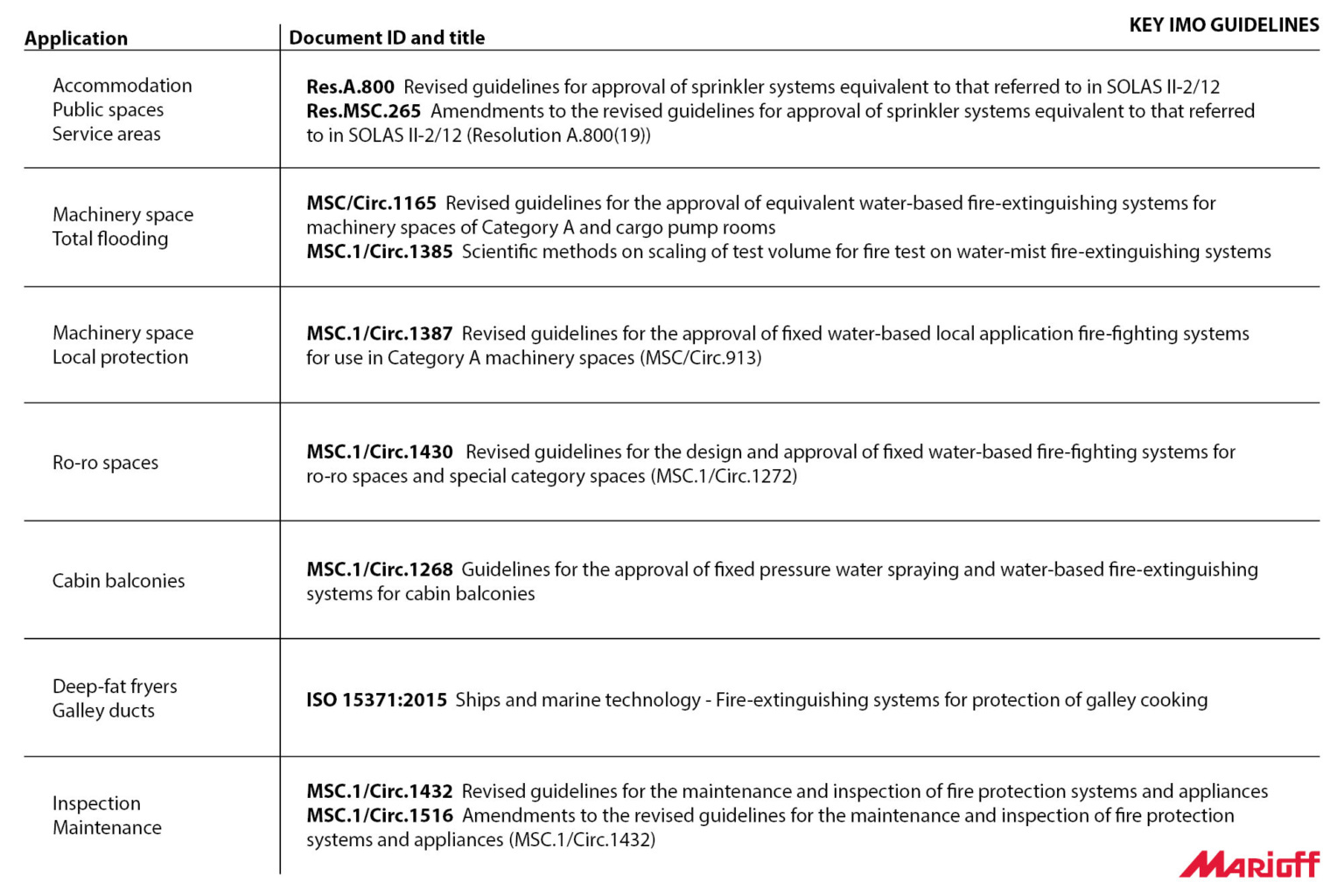 Maritime standards for water mist fire protection systems - Marioff HI-FOG®